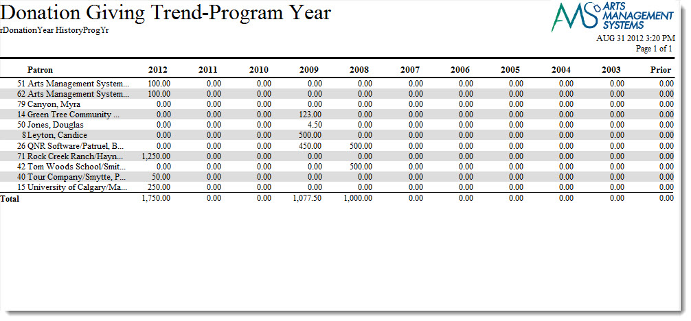 Donation Reports & Receipts